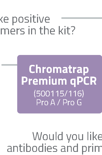 Mayflower Bioscience: Chromatrap ChIP Kit Selection