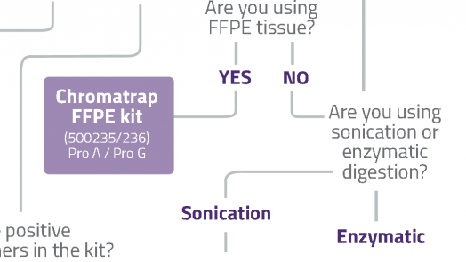 Mayflower Bioscience: Chromatrap ChIP Kit Selection